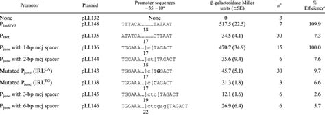 Promoter Strength Assayed By Galactosidase Expression From Lacz