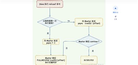 redis主从数据同步原理 修心而结网 博客园