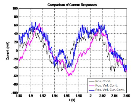 Comparison Of Current Responses Sine Wave Reference Download