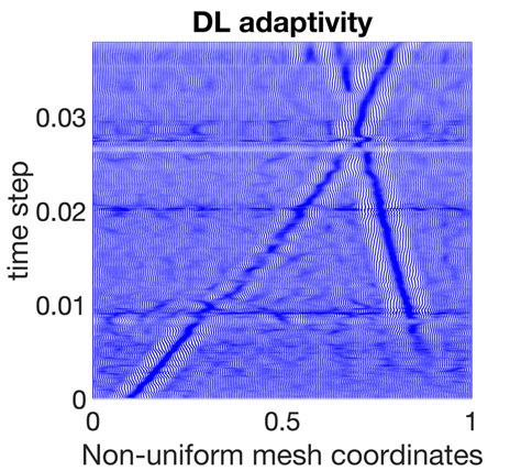History Of Non Uniform Adapted Meshes For 1d Woodward Colella Test Case