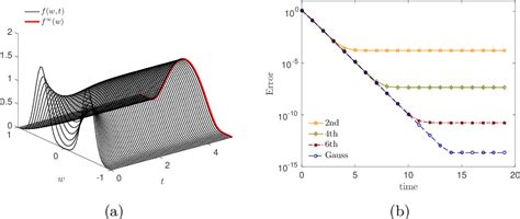 Figure 1 From Structure Preserving Schemes For Mean ﬁeld Equations Of Collective Behavior