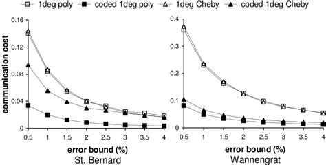 Effect Of Error Bound Download Scientific Diagram