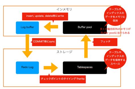 データベースの仕組みアーキテクチャをざっくり理解する データベースの仕組みアーキテクチャをざっくり理解する