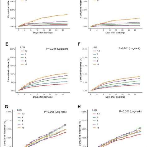 Cumulative Rates Of 30 Day Readmission 30 Day Mortality 30 Day