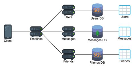Microservice Principles Decentralized Data Management By Nathan Peck
