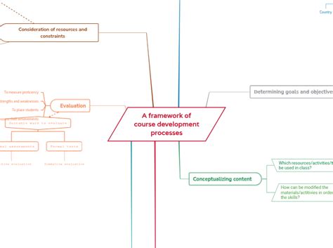 A Framework Of Course Development Processe Mind Map