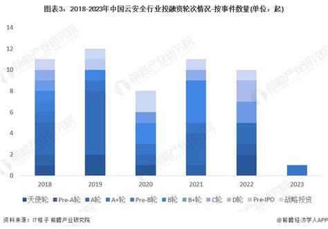 投资视角2023年中国云安全行业投融资现状及兼并重组分析 网络安全成为投资热点 前瞻趋势 前瞻产业研究院