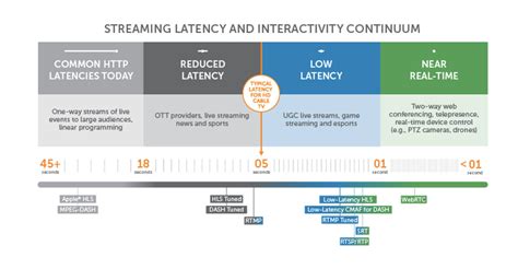 Updated Latency Chart For Each Streaming Protocol Wowza Community