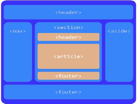 Semantic Html Page Layout Codeproject