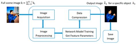 rgbd salient object detection based on specific object imaging
