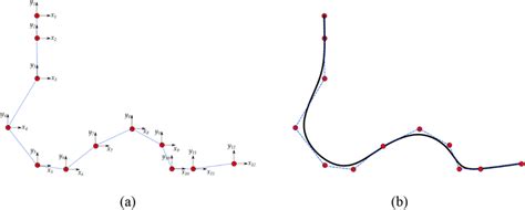 Details About Modeling And Parameterization Of The Direct Model