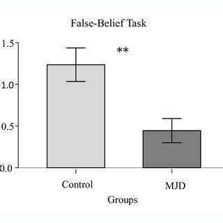 The False Belief Task FBt Score Mean SEM In MJD And Control