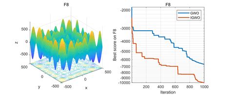 【智能优化算法】改进灰狼优化器improved Grey Wolf Optimizeri Gwo Csdn博客