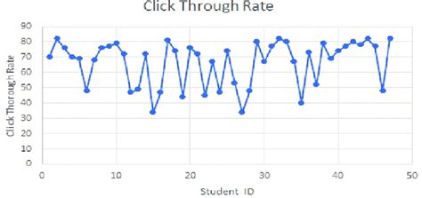 Analysis Of Recommendations Using Click Through Rate Download Scientific Diagram