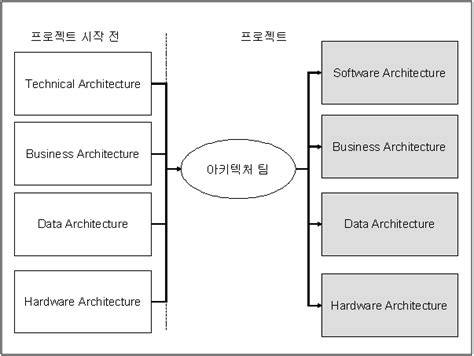 소프트웨어 아키텍처 강좌 Part 1 9 다른 아키텍처와의 관계 Art And Technology Holdings Blog