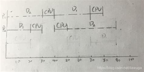 操作系统 进程甘特图画法操作系统甘特图 Csdn博客