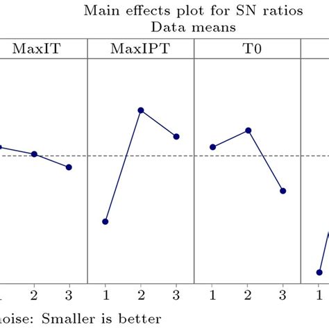 The Mean Sn Ratio Plot For The Factors Of Sa Algorithm Download Scientific Diagram
