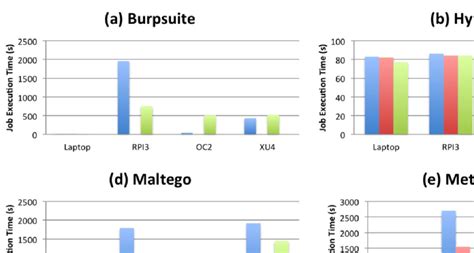 Performance Test Results Download Scientific Diagram