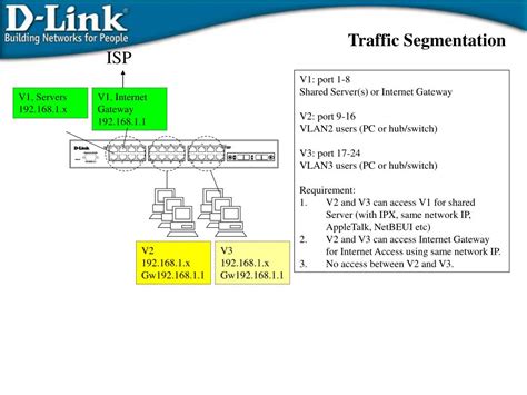 PPT Configuration Examples Asymmetric VLAN And Traffic Segmentation PowerPoint Presentation