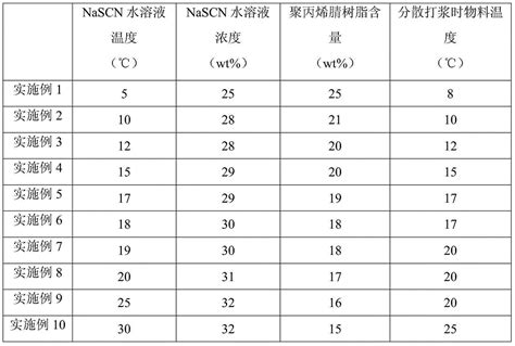 Method For Preparing Polyacrylonitrile Based Carbon Fiber Precursor Through Homogenization