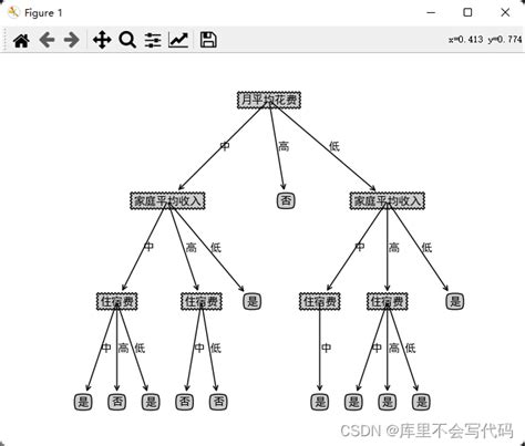 Decision Tree Csdn