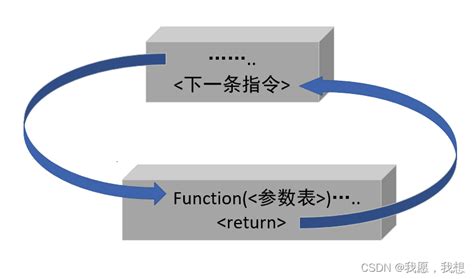 递归和分治（基础）单向递归和尾递归 Csdn博客