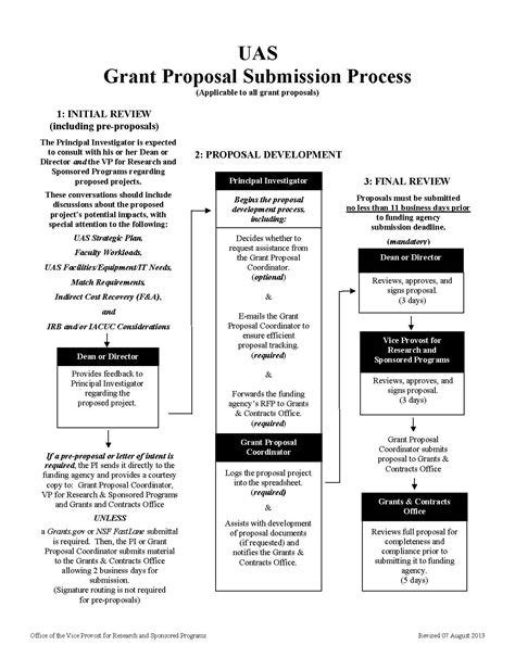 Proposal Process Flowchartproposal Process Flow Chart