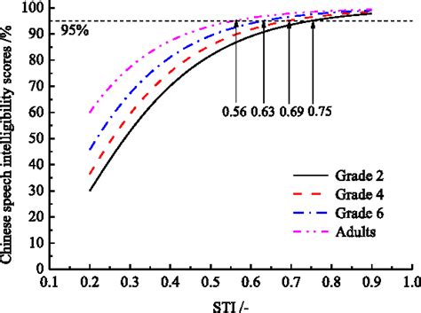 Figure 1 From Chinese Speech Intelligibility And Its Relationship With The Speech Transmission