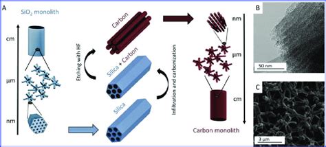 A Schematic Representation Of The Synthesis Of The Ordered Mesoporous Download Scientific
