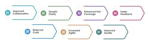 What Is Bdd Testing 7 Benefits For Bdd Testing