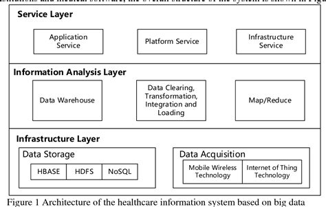 Figure 1 From Healthcare Information System Architecture Design Based On Big Data Semantic Scholar