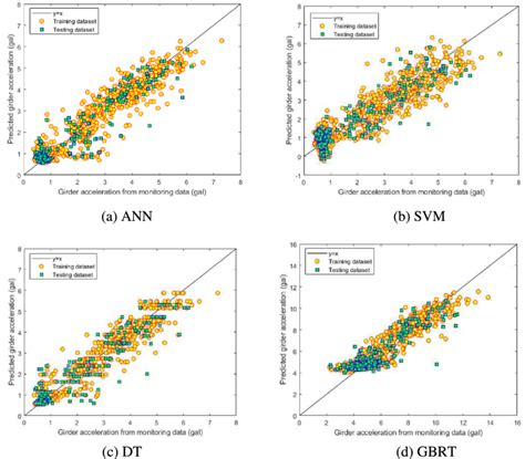 Comparison Of Model Performance On Lateral Girder Vibration Download Scientific Diagram