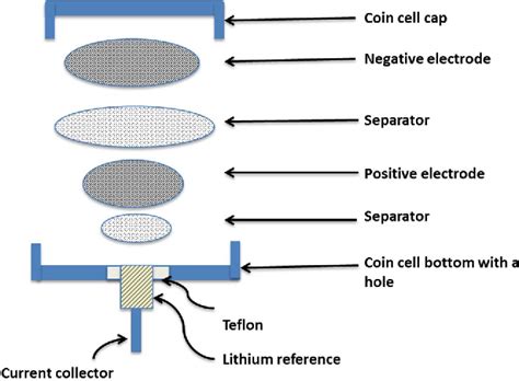 Figure 1 From The Limited Effect Of Vc In Graphitenmc Cells Semantic Scholar