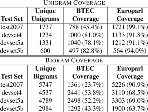 Unique Unigram And Bigram Phrase Table Coverage In The First 4 976 Download Table