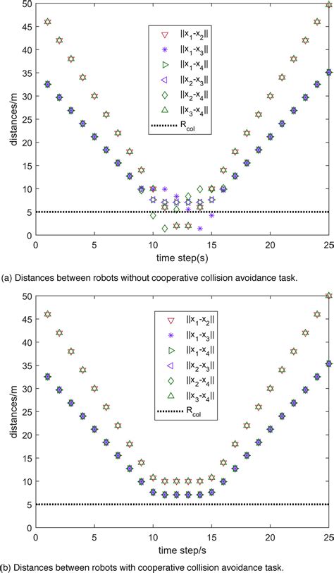 Distributed Model Predictive Control For Multi‐robot Systems With