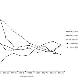 Estimated Coefficients Output Elasticities For Labor Inputs Across