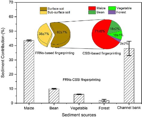 Contribution Of Different Sediment Sources To The Sediment Production Download Scientific