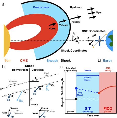 Cartoons Illustrating A The Cme‐driven Sheath And Shock And Relevant
