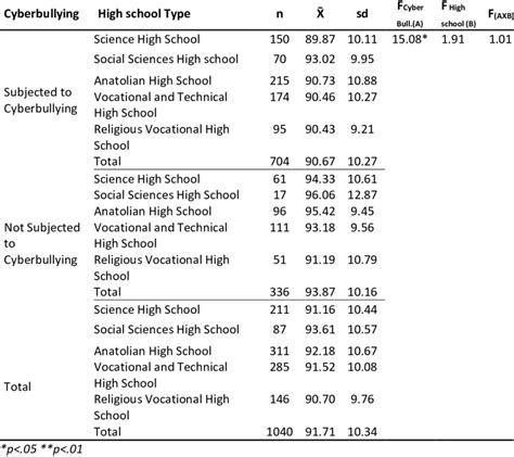 Descriptive Statistics Of Resilience Scores By High School Type And