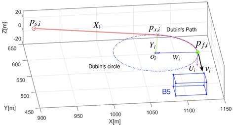 The Last Segment Of The Dubins Path Included In The Scenario Of Figure