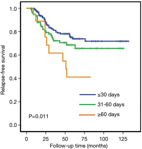 The Effect Of Delayed Adjuvant Chemotherapy On Relapse Of Triple Negative Breast Cancer Pmc