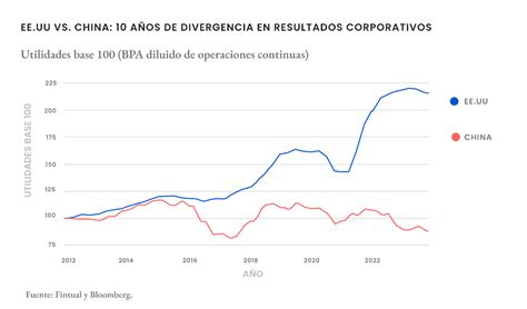 ¿llegó El Momento De China Lo Que Nos Dicen Sus Resultados