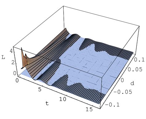 Same As In Fig 3 For An Entangled Initial Gaussian State With Initial