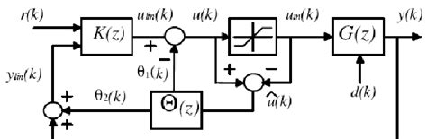 A Generic Anti Windup Scenario Download Scientific Diagram