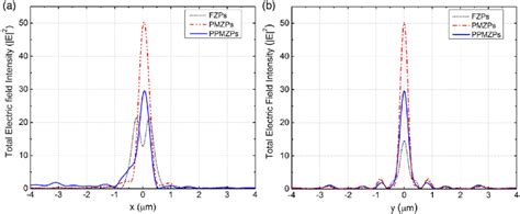 Fdtd Simulated Cross Sections Of Total Electric Field Intensity Jej 2