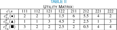 Table Ii From Distributed Optimization Of Multiagent Systems Over Uniform Hypergraphs Semantic