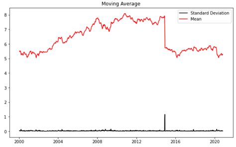 Kusees Blog Python Stock Market Price Prediction Using Time Series Forecasting Arima Model