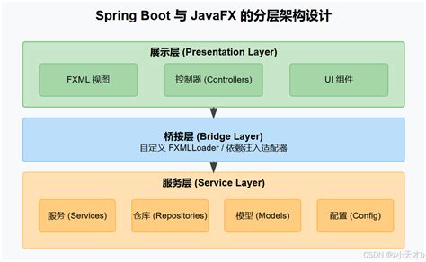 spring boot 整合javafx 的核心知识点 springboot javafx csdn博客