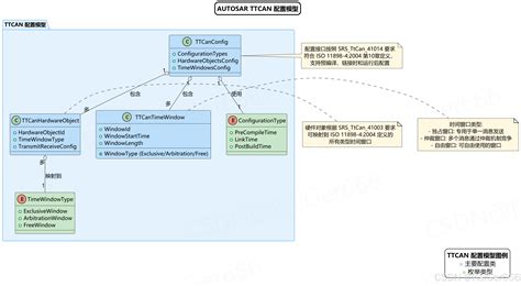 Autosar进阶图解 ＞autosar Srs Ttcan 技术栈