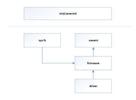 Linux固件子系统的实现机制简介 知乎